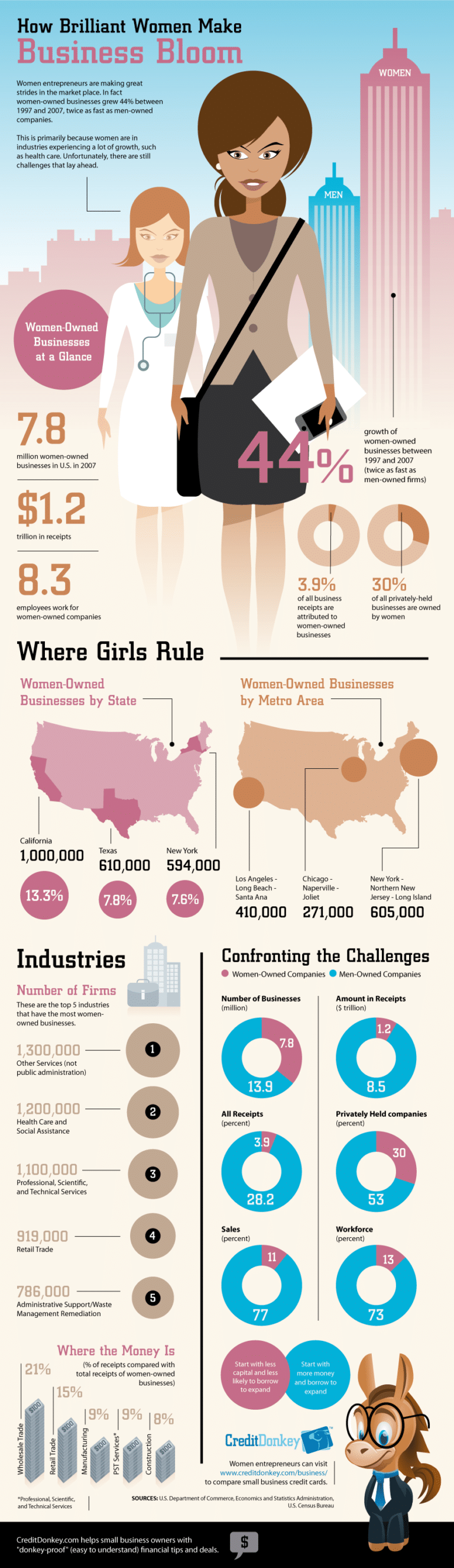 10 Infographics that Sum up the State of Women in Business